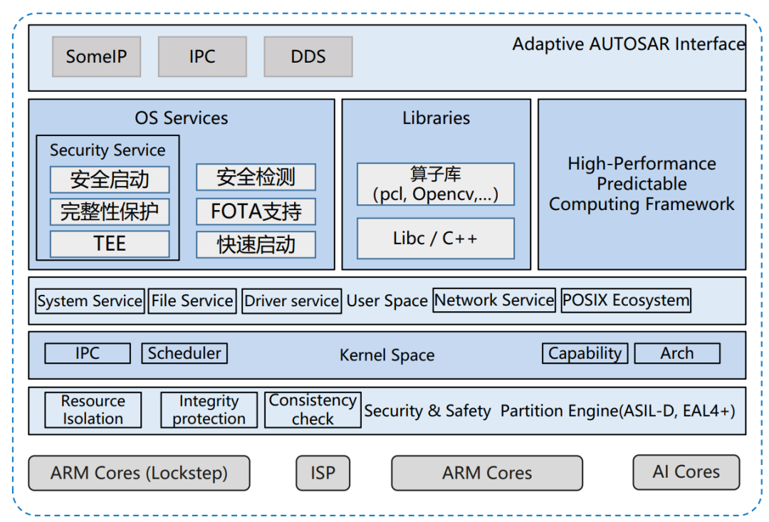 华为问界M9 [E/E架构] 信息梳理_问界m9智驾芯片-CSDN博客