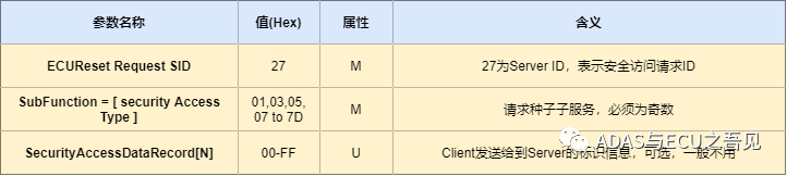 UDS服务基础篇—— 27/11/2f/10/28/22/2E/85/31时间参数_7f 27 36-CSDN博客