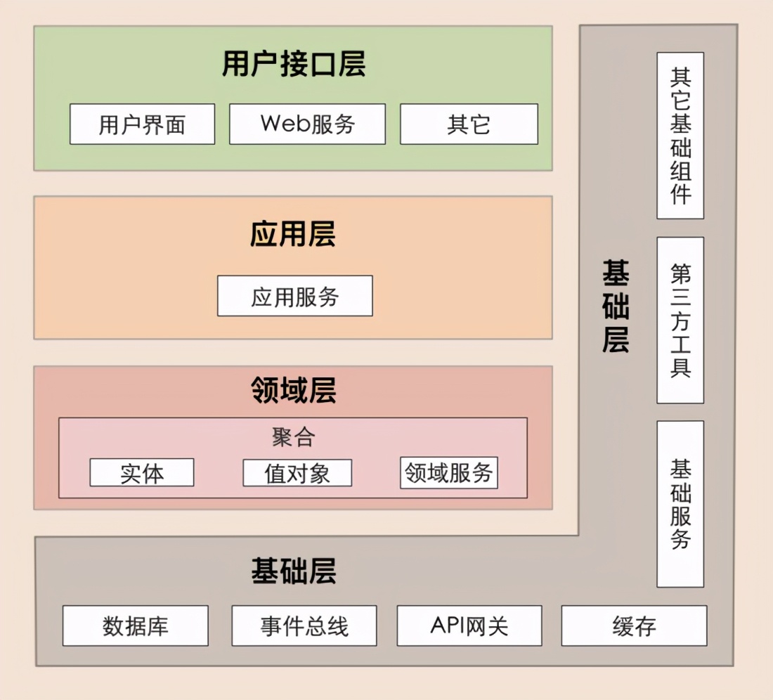 Java分层开发的优点漫谈分层架构：为什么要进行架构分层？ Csdn博客