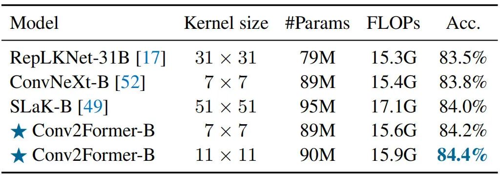 超越ConvNeXt！Conv2Former：用于视觉识别的Transformer风格的ConvNet-CSDN博客