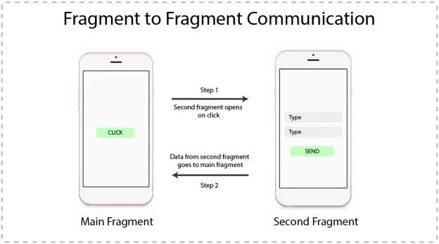 盘一下 Fragment 间的五种通信方式 Fragment之间通信 Csdn博客