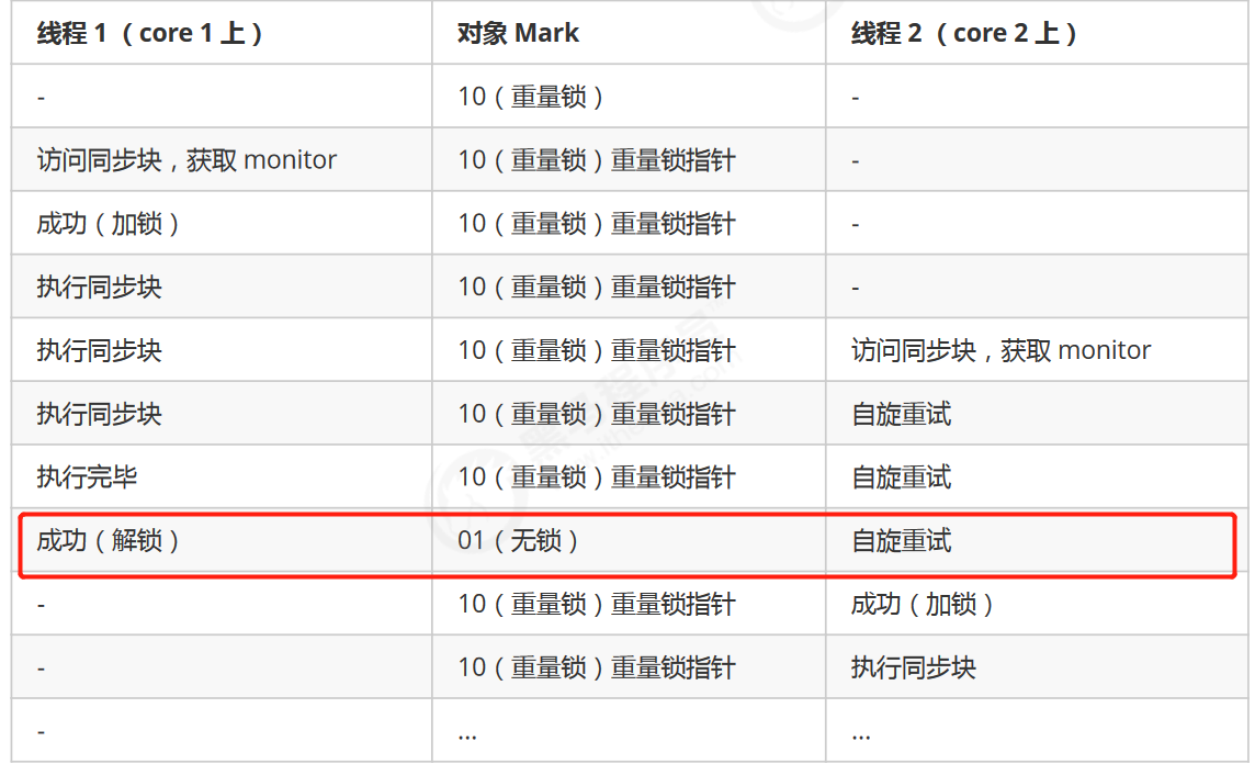 Synchronized详解（Monitor,轻量级锁，偏向锁，锁膨胀，锁消除，自旋）_java synchronized monitor-CSDN博客