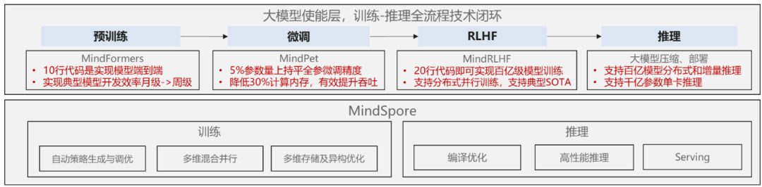 昇思MindSpore 2.0，框架全新升级，使能科研创新与产业应用_mindspore2.0发布-CSDN博客