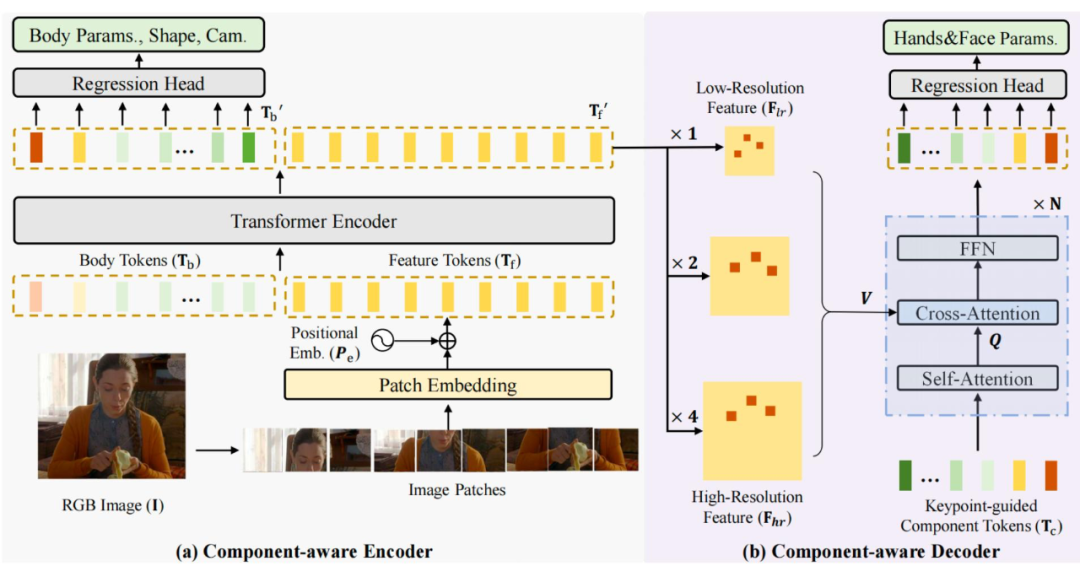 CVPR 2023 | IDEA与清华提出首个一阶段3D全身人体网格重建算法-CSDN博客