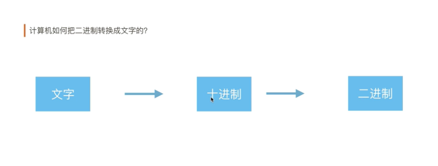 Python二进制转换浮点数二进制转换、字符编码的演化、python里使用的编码、浮点数、浮点数的精确度问题 Csdn博客