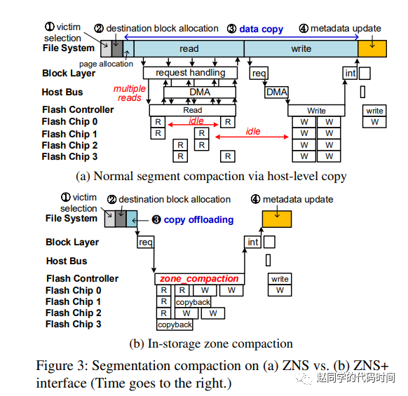 论文精读 | ZNS+：支持存储器内区块压缩的高级ZNS接口-CSDN博客