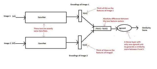siamese网络_Siamese网络，三元组损失以及Circle损失的解释-CSDN博客