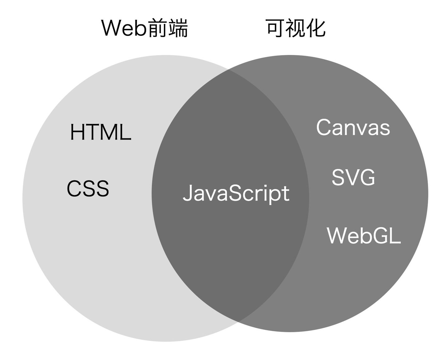 Web前端与可视化有什么区别？用python制作可视化面板和web前端制作有什么区别 Csdn博客