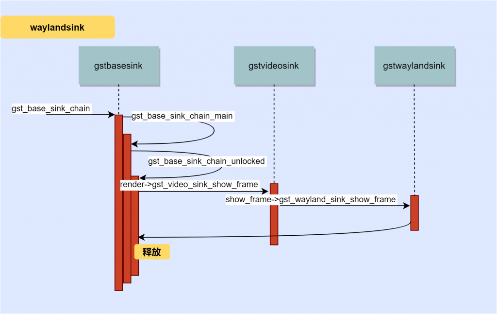 GLib/Gstreamer代码浅析_gstreamer源码分析_代码论斤卖的博客-CSDN博客