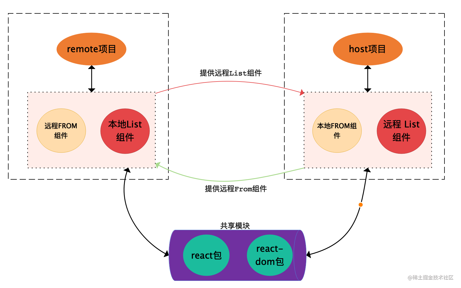 微前端从零到剖析qiankun源码 Module Federation的玩法！微前端 Qiankun Module Federation Csdn博客 8737