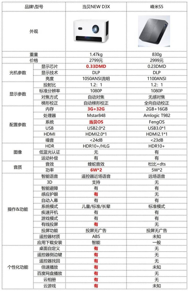 峰米S5对比当贝NEW D3X，当贝NEW D3X画质秒杀峰米S5