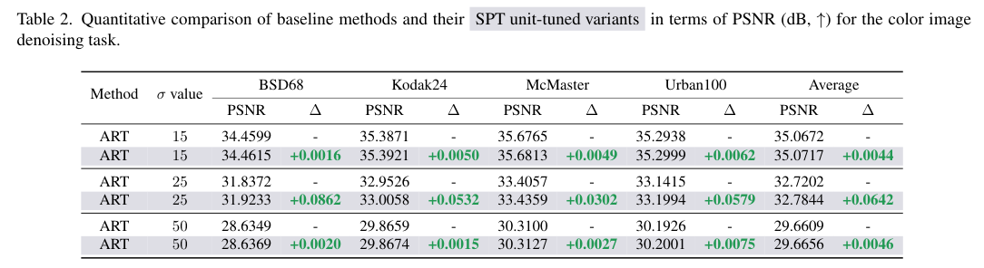 图像恢复+SAM：A Dive into SAM Prior in Image Restoration-CSDN博客