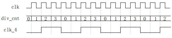 时钟倍频verilog代码fpga入门系列7时钟分频weixin39533896的博客 Csdn博客