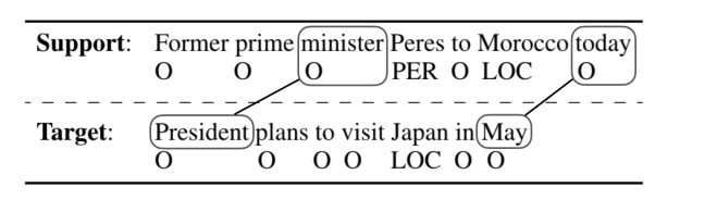 Simple and Effective Few-Shot Named Entity Recognition with Structured Nearest Neighbor Learning ...