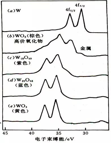 eds能谱图分析实例_X射线光电子能谱(XPS)谱图分析-CSDN博客