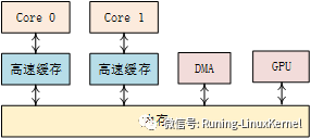 ARM64体系结构与编程之cache必修课（中）_shareability为什么要区分inner和outer空间-CSDN博客