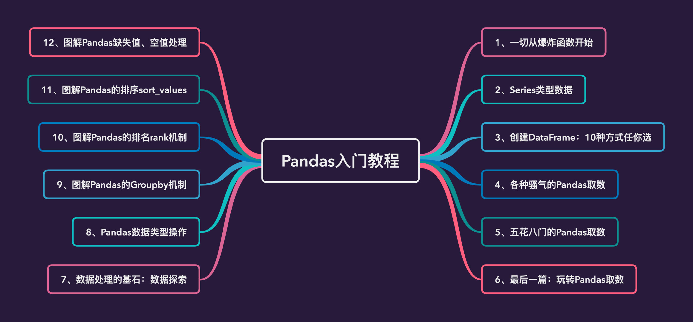 图解pandas缺失值处理检查是否有空置 Dfisnullsum Csdn博客
