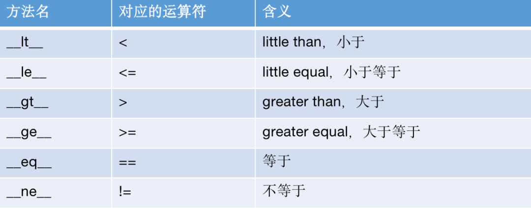 一文详解python中的双下方法，真神奇python中init方法的两个下划线 Csdn博客 