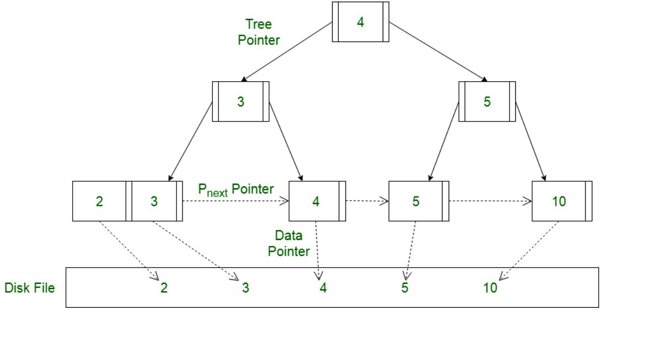 【图文详解】一文全面彻底搞懂HBase、LevelDB、RocksDB等NoSQL背后的存储原理：LSM-tree 日志结构合并树...-CSDN博客