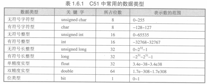 什么是C51中的基本数据类型_c51+基本数据类型-CSDN博客