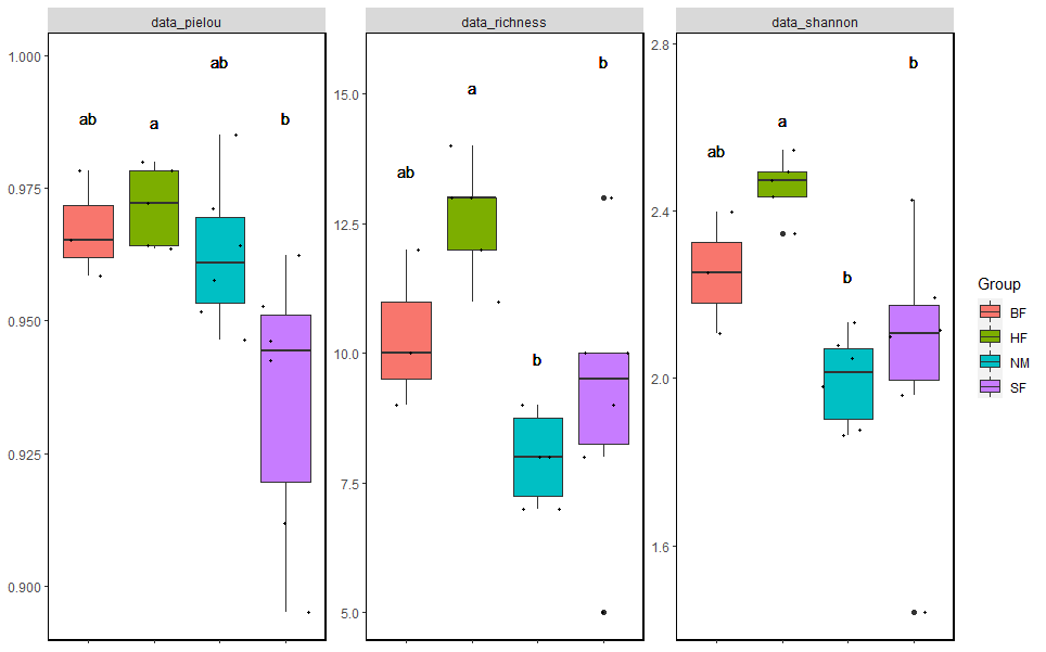 跟着iMeta学做图｜分面箱线图展示alpha多样性并用标注差异分析结果-CSDN博客
