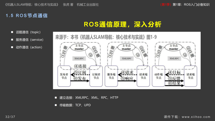 《机器人SLAM导航核心技术与实战》第1季：第1章_ROS入门必备知识_机器人slam导航:核心技术与实战pdf-CSDN博客