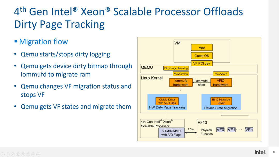 基于E810网卡的VF热迁移--依托第四代Xeon可扩展处理器的加速案例-CSDN博客