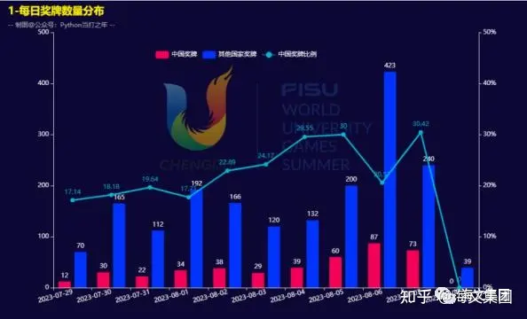 成都大运会奖牌数据分析可视化 Csdn博客 