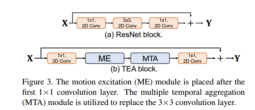 行为识别 - TEA: Temporal Excitation and Aggregation for Action Recognition-CSDN博客