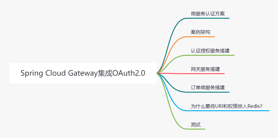 Spring Cloud Gateway 整合 OAuth2.0 实现分布式统一认证授权_springcloud gateway oauth2-CSDN博客