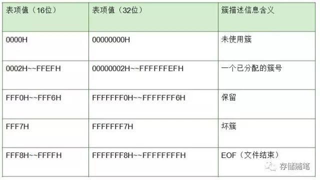 硬盘文件系统系列之FAT_fat文件系统详解-CSDN博客