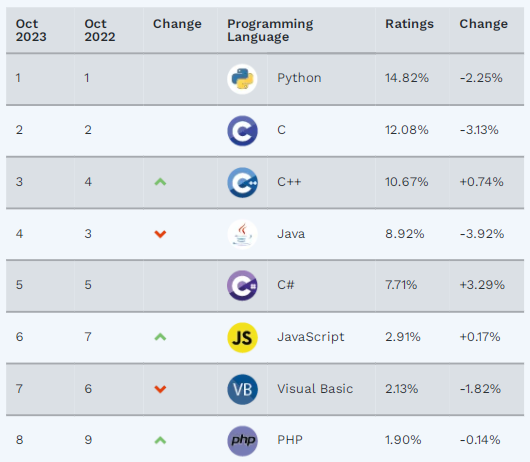 10月编程排行榜出炉！本月最大看点是……-CSDN博客