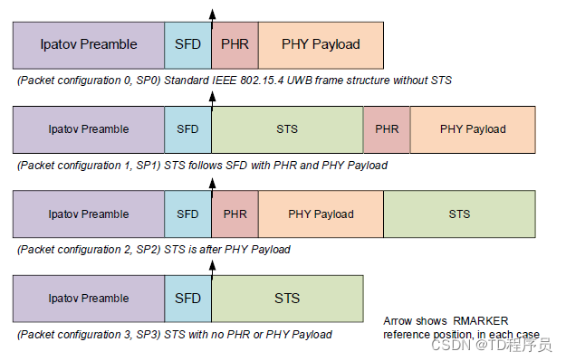 UWB芯片DW3000介绍二数据包发送流程_uwb3000-CSDN博客