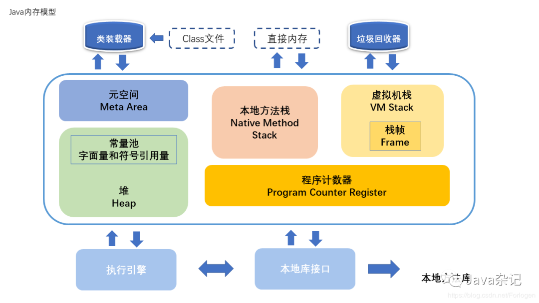 内存泄漏 内存溢出详解java内存溢出的几种情况 Csdn博客 