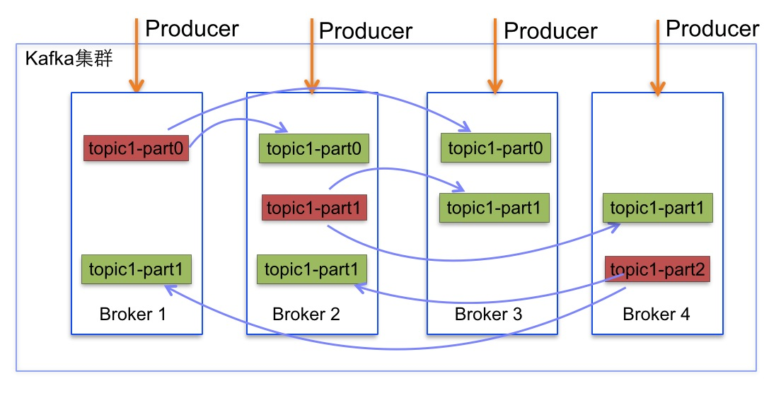 Zookeeper 在 Kafka 中的作用_zk在kafka中的作用-CSDN博客