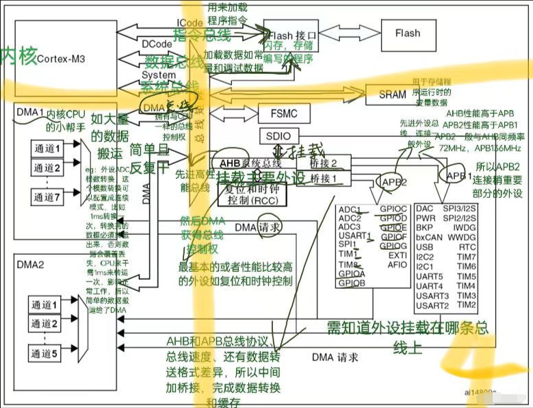 Stm32入门教程 2023版【1 2】片上外设及芯片系统结构stm32的外设资源 Csdn博客