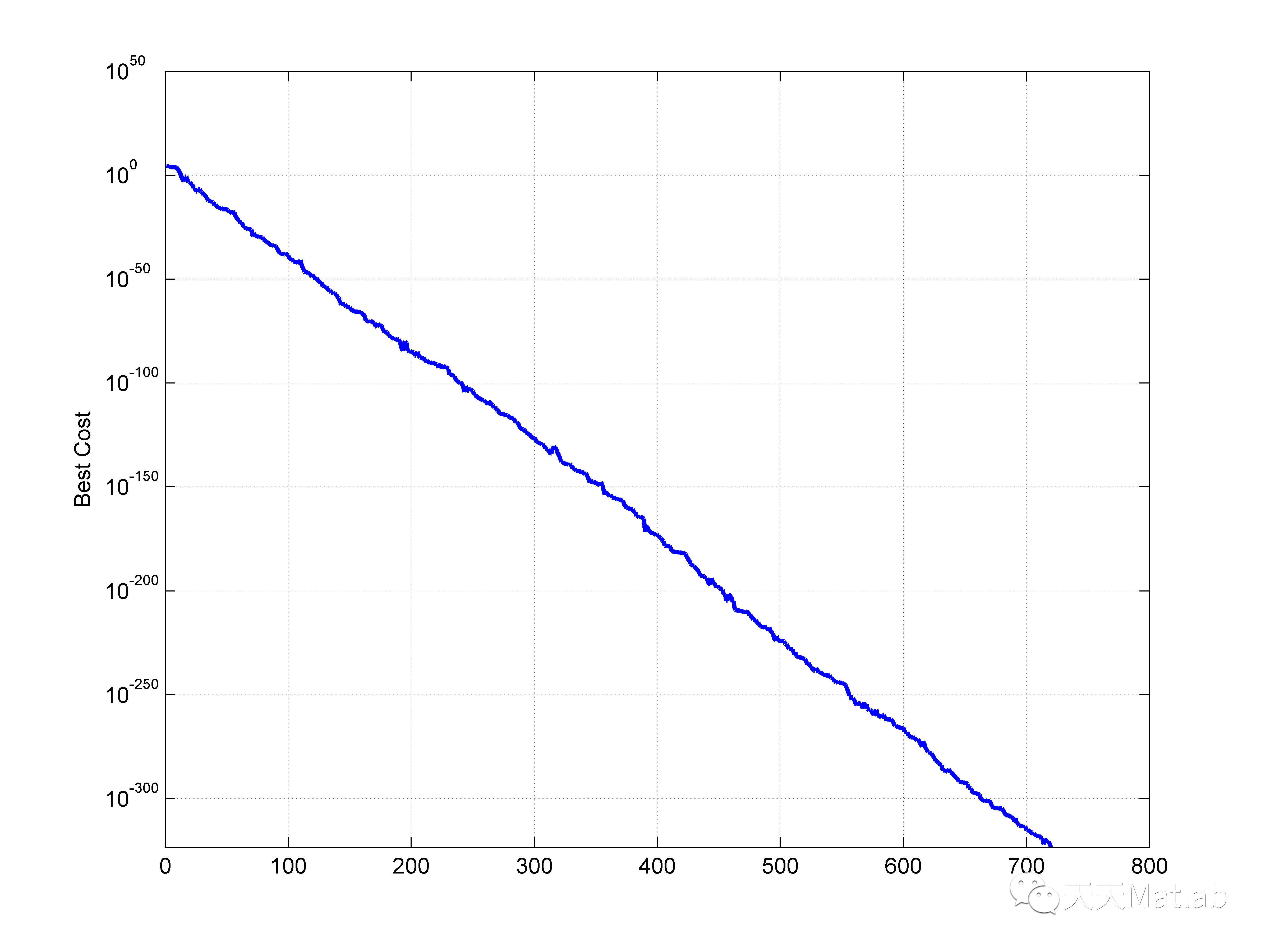 【优化求解】基于鸟群算法(Bird Swarm Algorithm)求解单目标最优matlab代码-CSDN博客