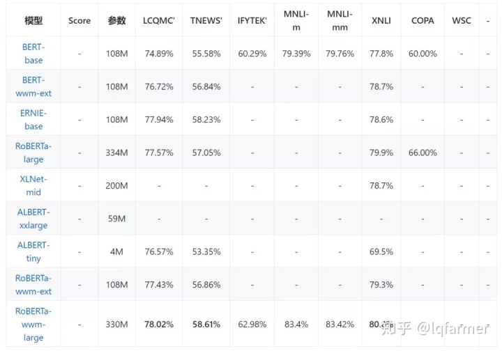 lcqmc数据集_历史最全自然语言处理测评基准分享-数据集、基准(预训练)模型、语料库、排行榜...-CSDN博客
