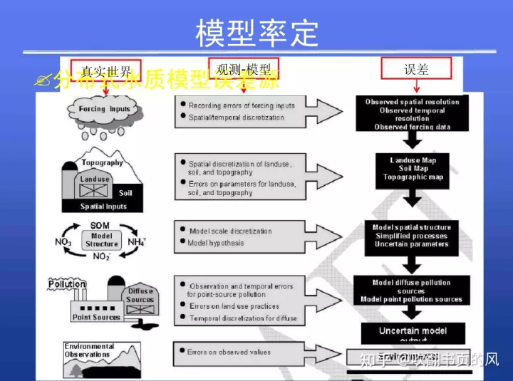 SWAT模型参数率定和验证_第10讲 swat模型参数率定和验证-CSDN博客