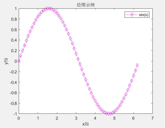 Matlab Plot函数用法 Matlab绘图基本技巧（1） Csdn博客