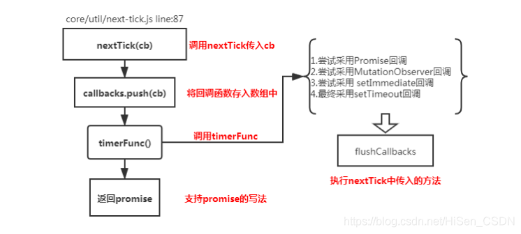 Vue原理 【 组件为何采用异步渲染 Nexttick的实现原理 】vue H渲染异步数据 Csdn博客