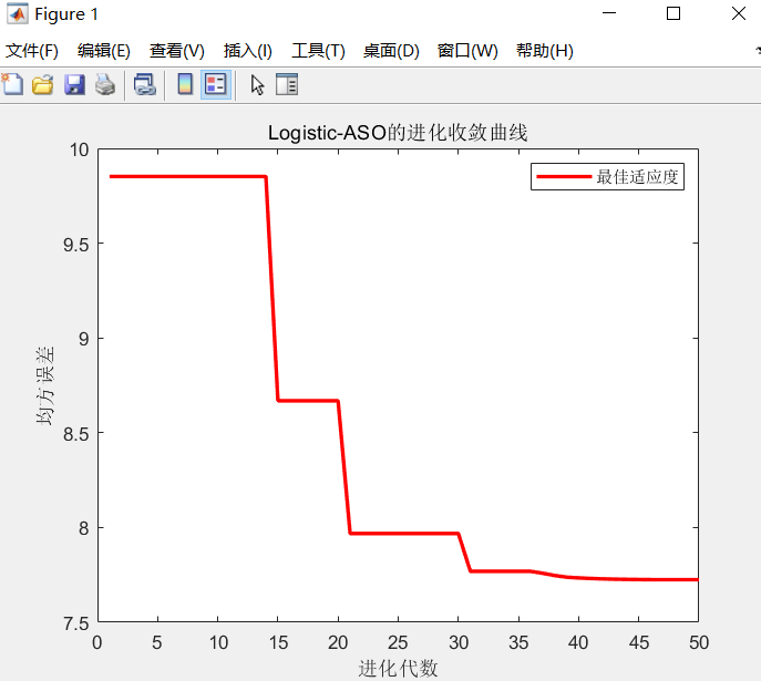 【BP预测】基于Logistic混沌映射改进的原子搜索算法优化BP神经网络实现数据预测matlab源码_基于logistic混沌映射改进的原子搜索算法aso优化bp神经网络回归预测-CSDN博客