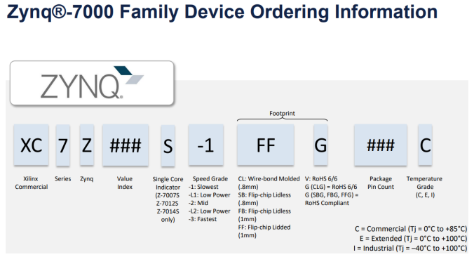 什么是ZYNQ?ZYNQ简介-CSDN博客