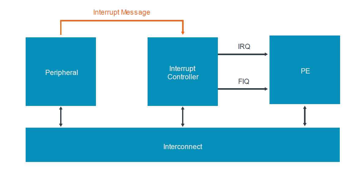 【笔记】Arm CoreLink Generic Interrupt Controller v3 and v4 Overview_icc sgir-CSDN博客