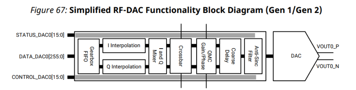 RFSoC应用笔记 - RF数据转换器 -07- RFSoC关键配置之RF-DAC内部解析（一）_rfsoc电压范围-CSDN博客