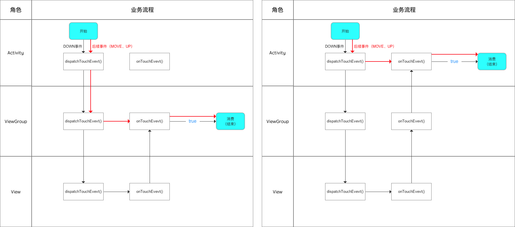 Carson带你学android:手把手带你深入分析事件分发机制! Carson带你学android 这是一份全面的事件解析 Csdn博客
