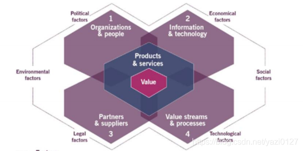 ITIL 4讲解：ITIL4的设计框架解析-CSDN博客