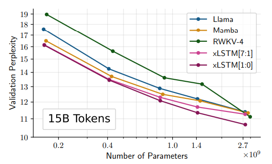 LSTM一作新作xLSTM架构：大幅领先Transformer和状态空间模型（SSM）-CSDN博客