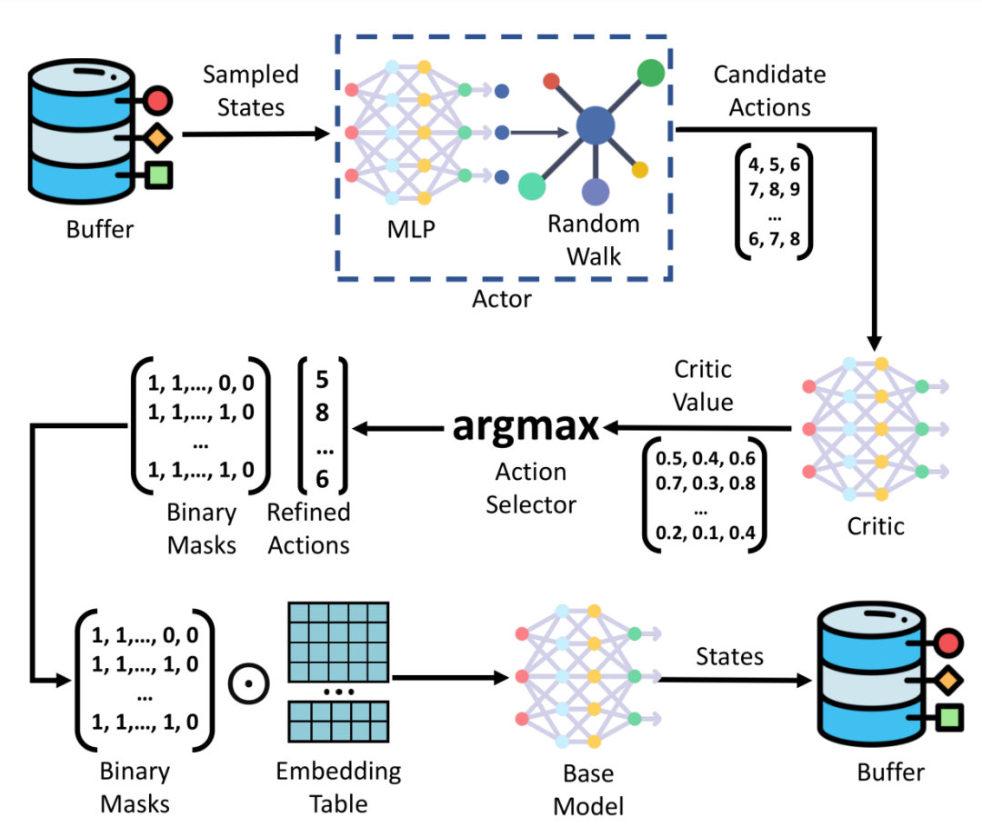 SIGIR'23 | 推荐系统中利用强化学习对embedding维度进行搜索_文文学霸的博客-CSDN博客