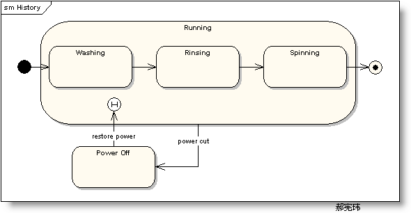 UML建模之状态图（Statechart Diagram）_state chart diagram-CSDN博客